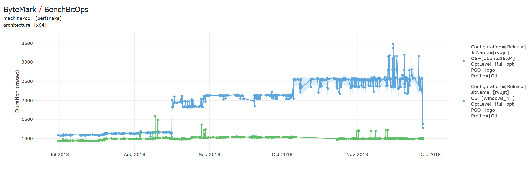 Perf regressions in ByteMark/BenchBitOpts · Issue #11548 · dotnet/runtime · GitHub