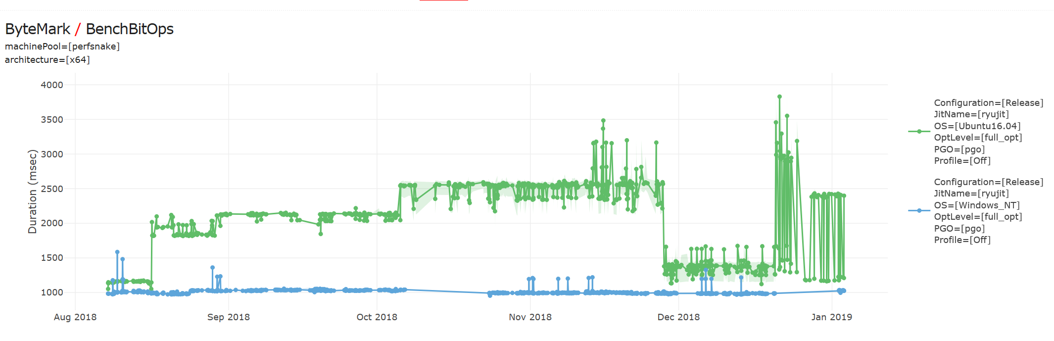 Perf regressions in ByteMark/BenchBitOpts · Issue #11548 · dotnet ...