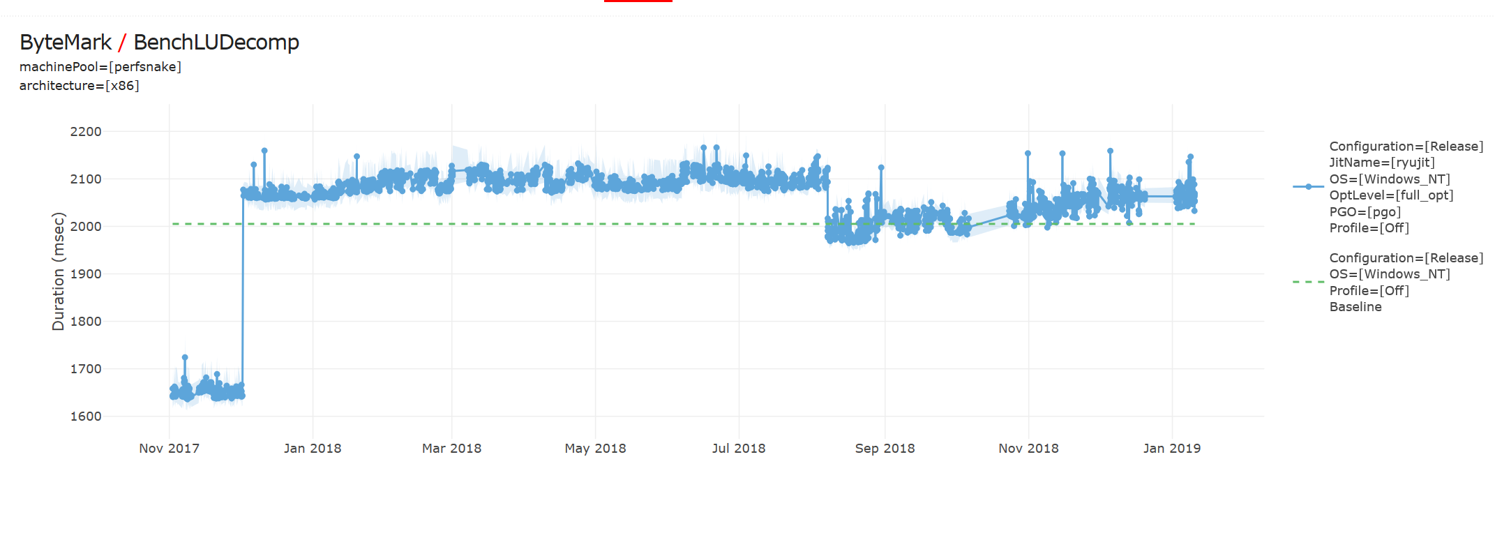 [Perf] ByteMark/BenchLUDecomp regression of ~67% on x86 · Issue #10142 · dotnet/runtime · GitHub
