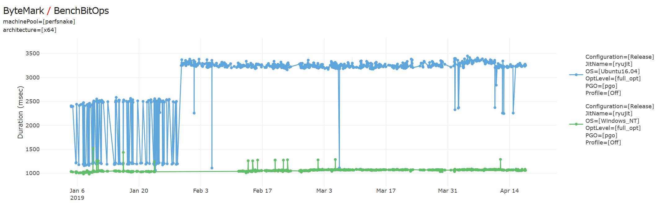ByteMark BenchBitOps regression · Issue #12016 · dotnet/runtime · GitHub
