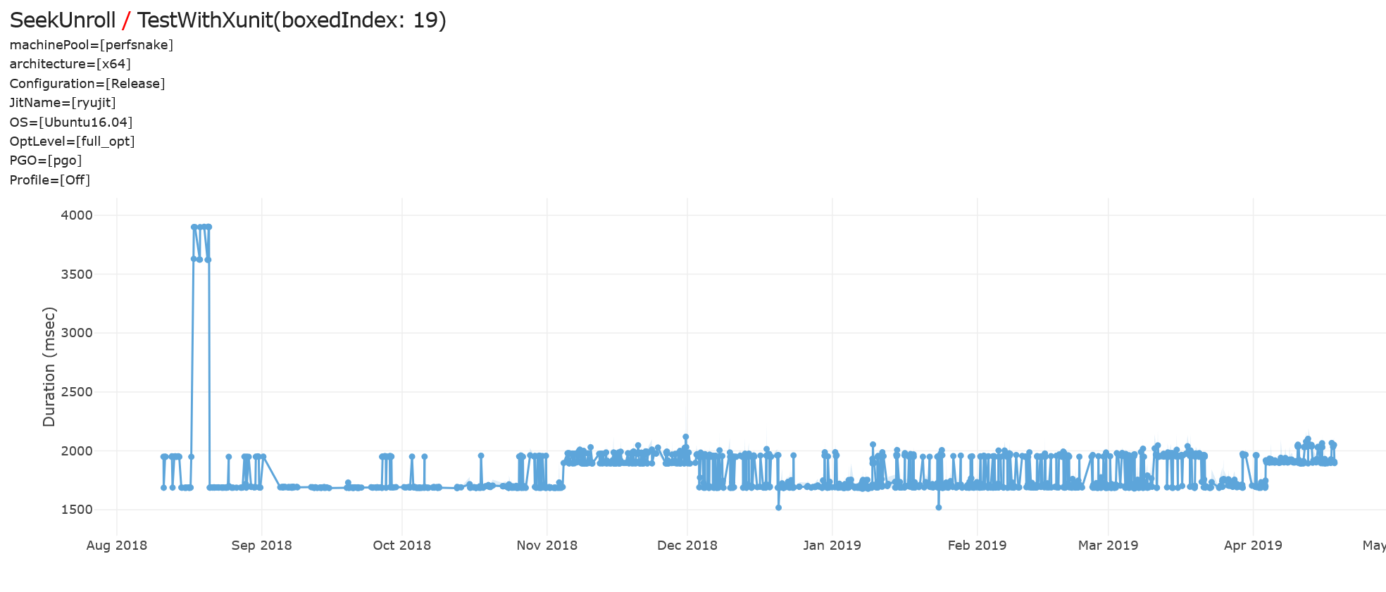 Performance regression: few Span Indexer benchmarks are 30% slower · Issue #13090 · dotnet ...