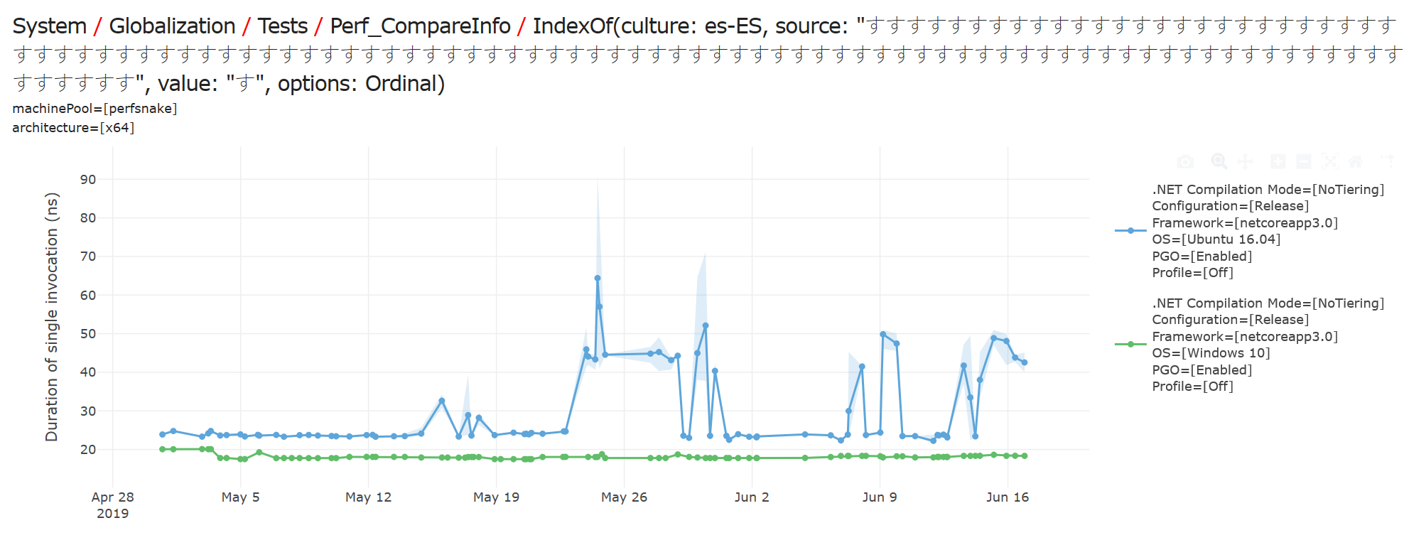 Performance regression: CompareInfo.IndexOf · Issue #13130 · dotnet/runtime · GitHub