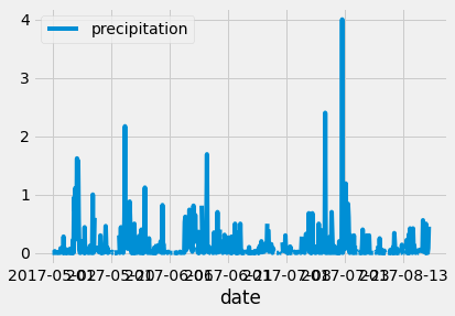 GitHub - Martamorningham/surfs_up: Data Storage and retrieval using SQLlite, SQLAlchemy, and flask