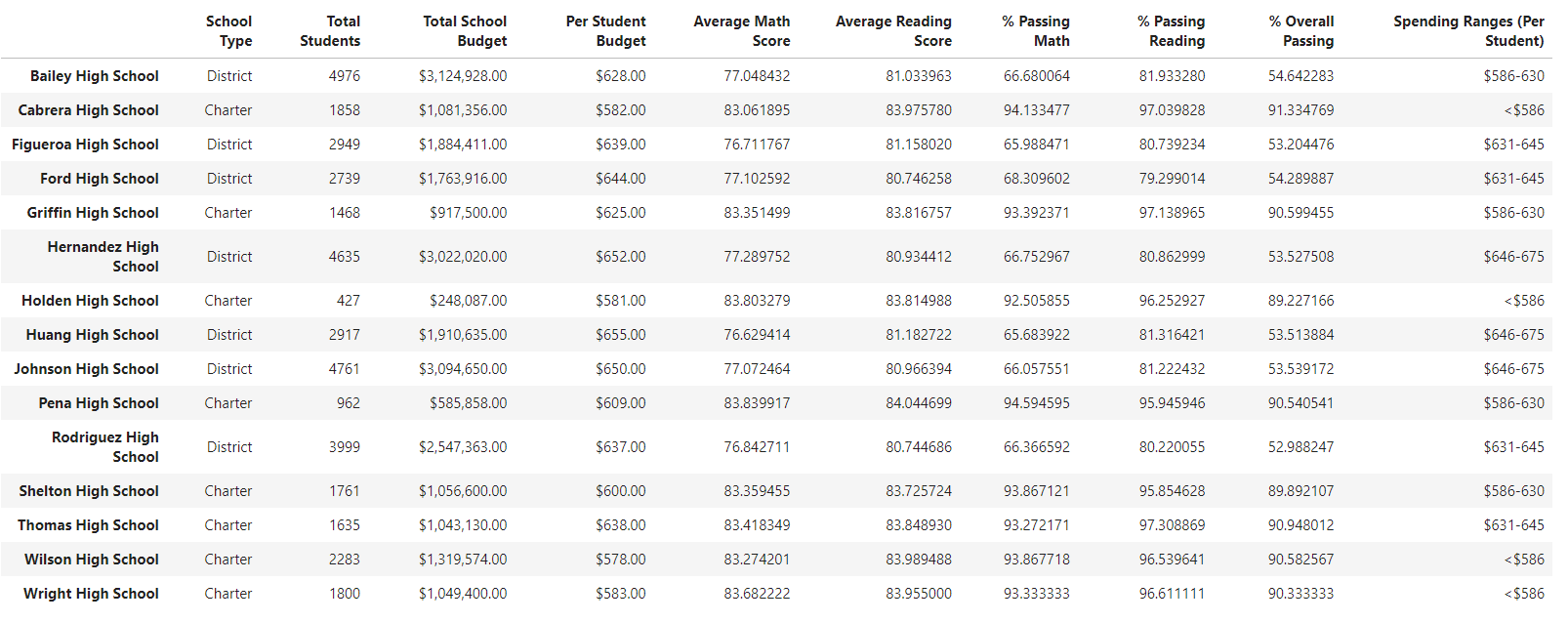 GitHub - ehawkins0631/School_District_Analysis: Used Python and Pandas ...