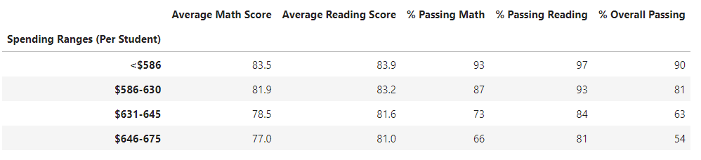 GitHub - ehawkins0631/School_District_Analysis: Used Python and Pandas library to analyze school ...