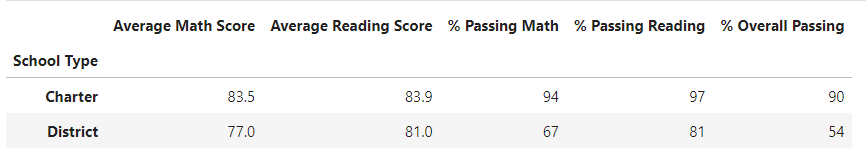 GitHub - ehawkins0631/School_District_Analysis: Used Python and Pandas library to analyze school ...