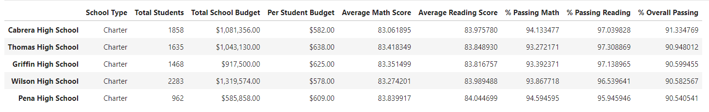 GitHub - ehawkins0631/School_District_Analysis: Used Python and Pandas library to analyze school ...