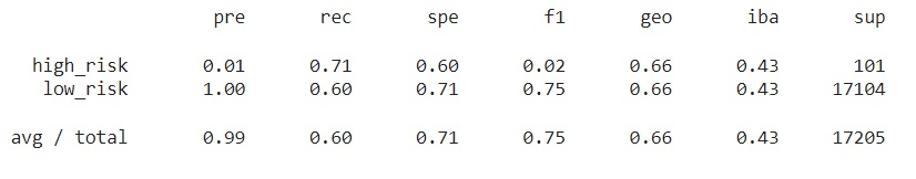 GitHub - ehawkins0631/Credit_Risk_Analysis: Using my Machine Learning ...