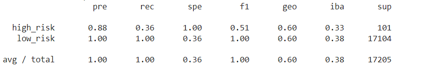 GitHub - ehawkins0631/Credit_Risk_Analysis: Using my Machine Learning ...