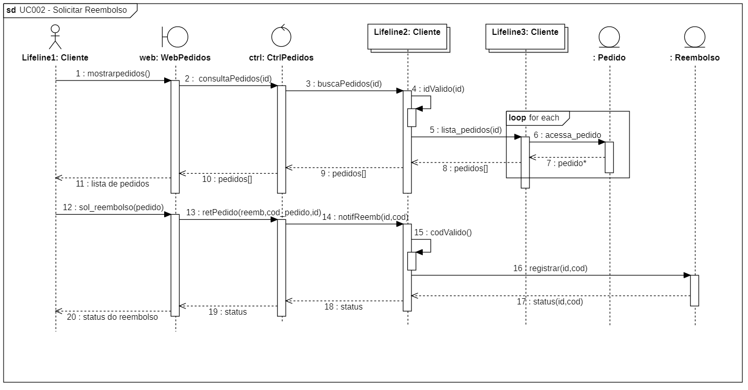 Diagrama de Sequência UC02 - Pedrowhnrq/Yukichi-Sushi GitHub Wiki