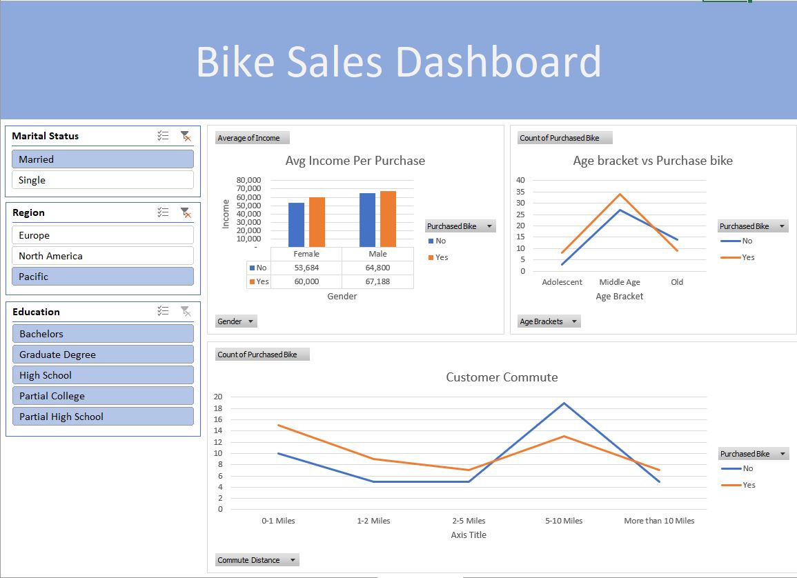 GitHub - VimalChamyal/Bike-sales-dashboard: This is an interactive bike ...