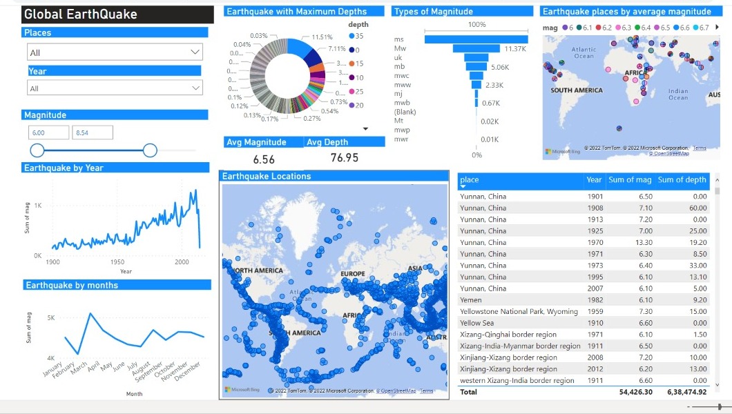 GitHub - prajwal-mv/EarthQuake-DashBoard: Power BI