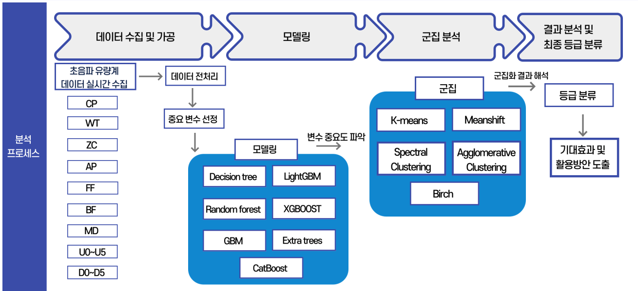 GitHub - 2hy03/Flowmeter-classification: 유량계 등급분류 : 기준제안을 위한 데이터 분석