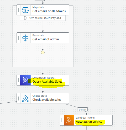 Dynamo Unmarshalled Utility In Aws Sdk V3 Is Not Compatible With Queried Data Returned From Aws