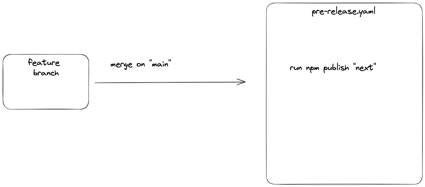 Set up pre-release branch · Issue #594 · evidence-dev/evidence · GitHub