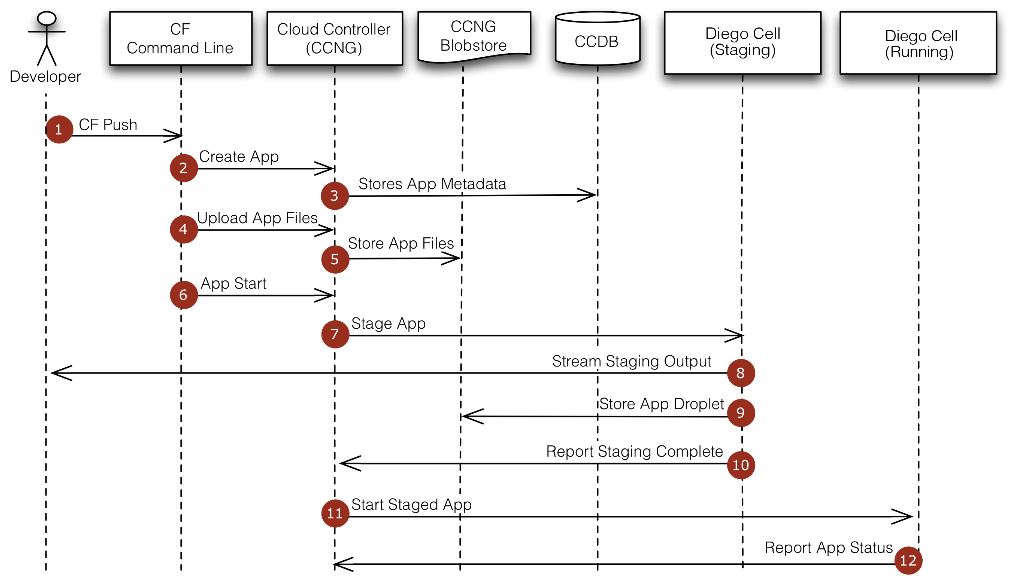 A question about the customization of "CF push" process · Issue #943 · cloudfoundry/cloud ...