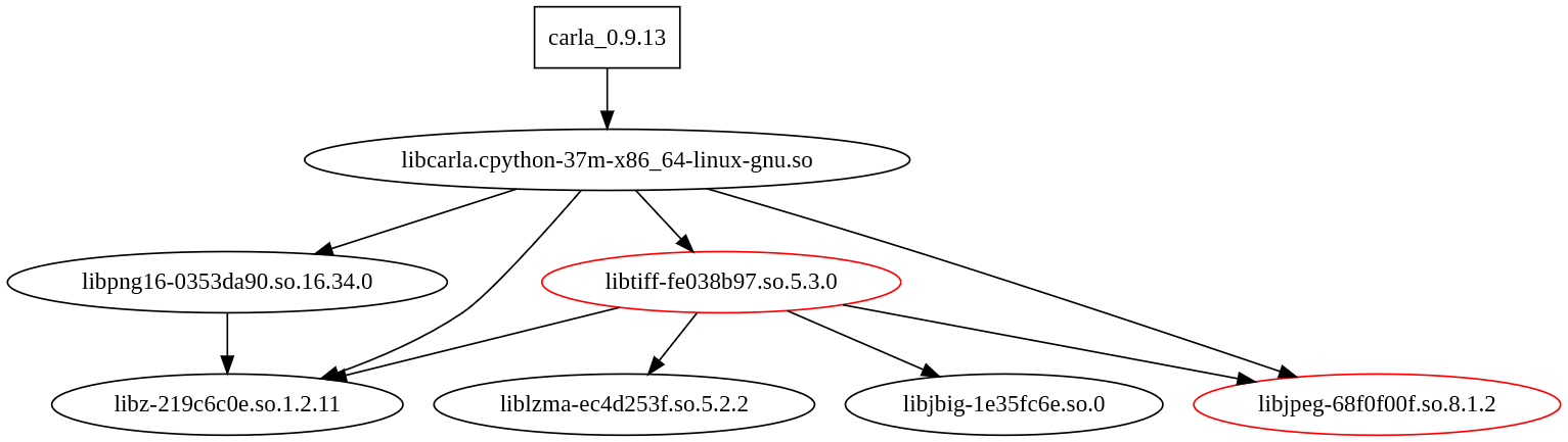 Vulnerable shared libraries might make carla vulnerable. Can you help upgrade to patch versions ...