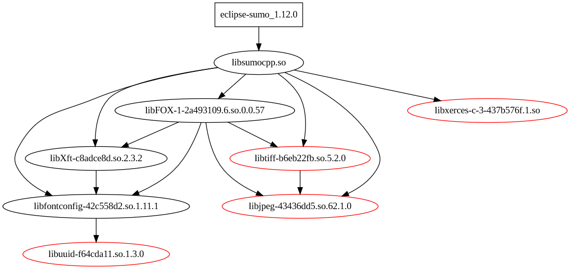 Vulnerable shared libraries might make eclipse-sumo vulnerable. Can you help upgrade to patch ...