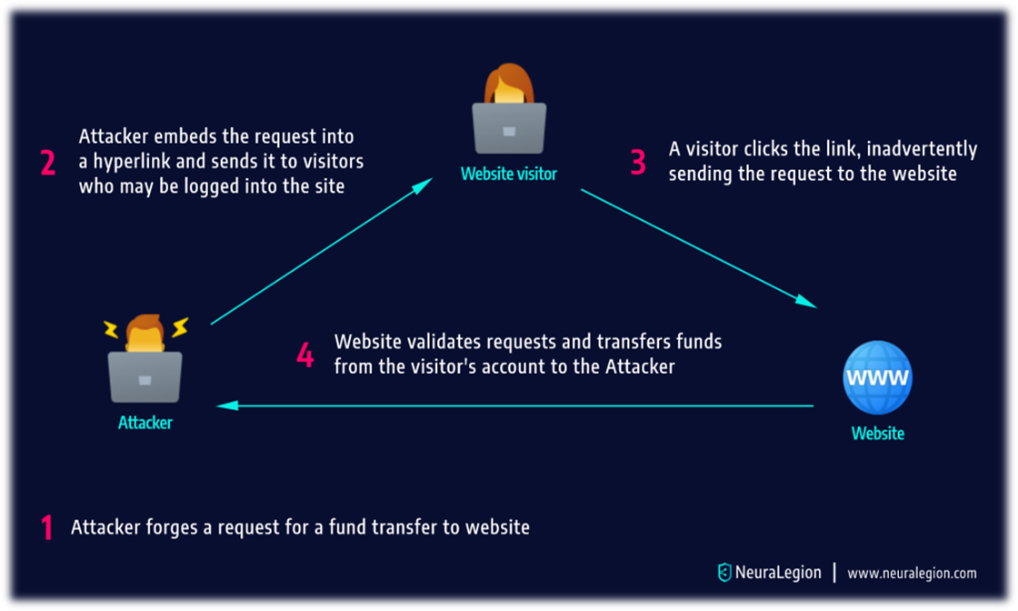 Github Mgsisewwandi Cross Site Request Forgery Cross Site Request Forgery Csrf Is An Attack