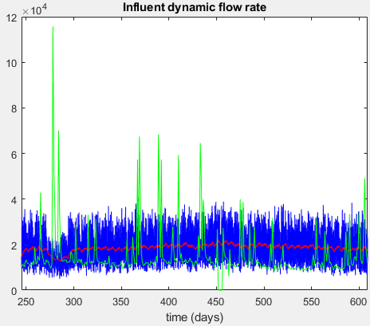Problems with calibrating the model · Issue #1 · wwtmodels/Influent-Generator-Models · GitHub