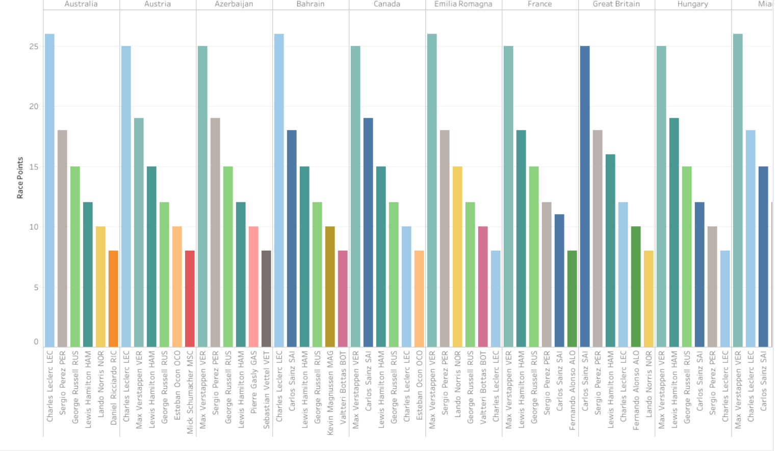 GitHub - Spakicey/2022-Formula1-Analysis: Scraping half of the 2022 ...