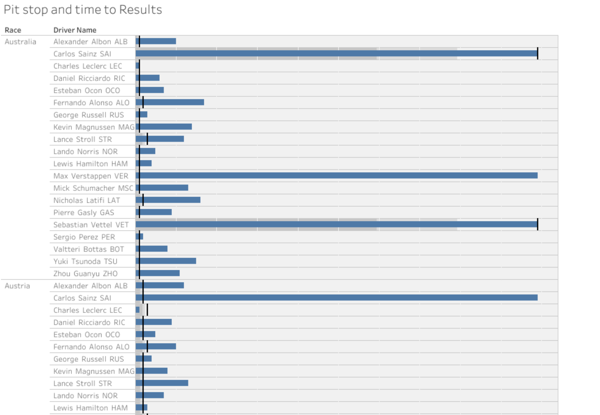 GitHub - Spakicey/2022-Formula1-Analysis: Scraping half of the 2022 Formula 1 season data off ...
