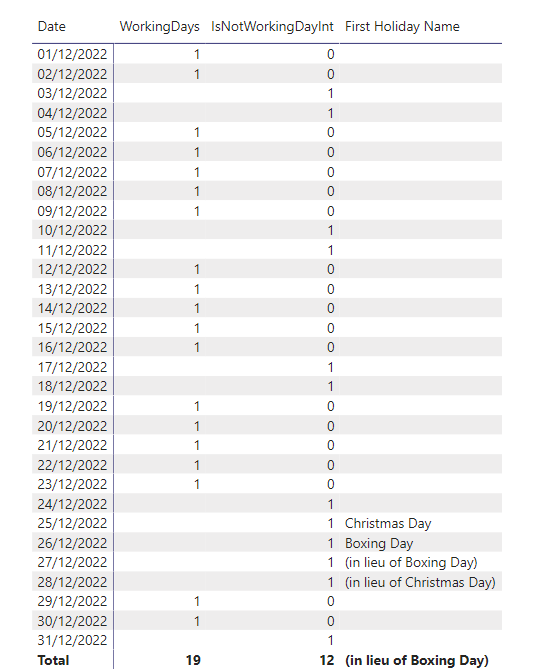 Christmas Day In Lieu 2022 · Issue #555 · sql-bi/Bravo · GitHub