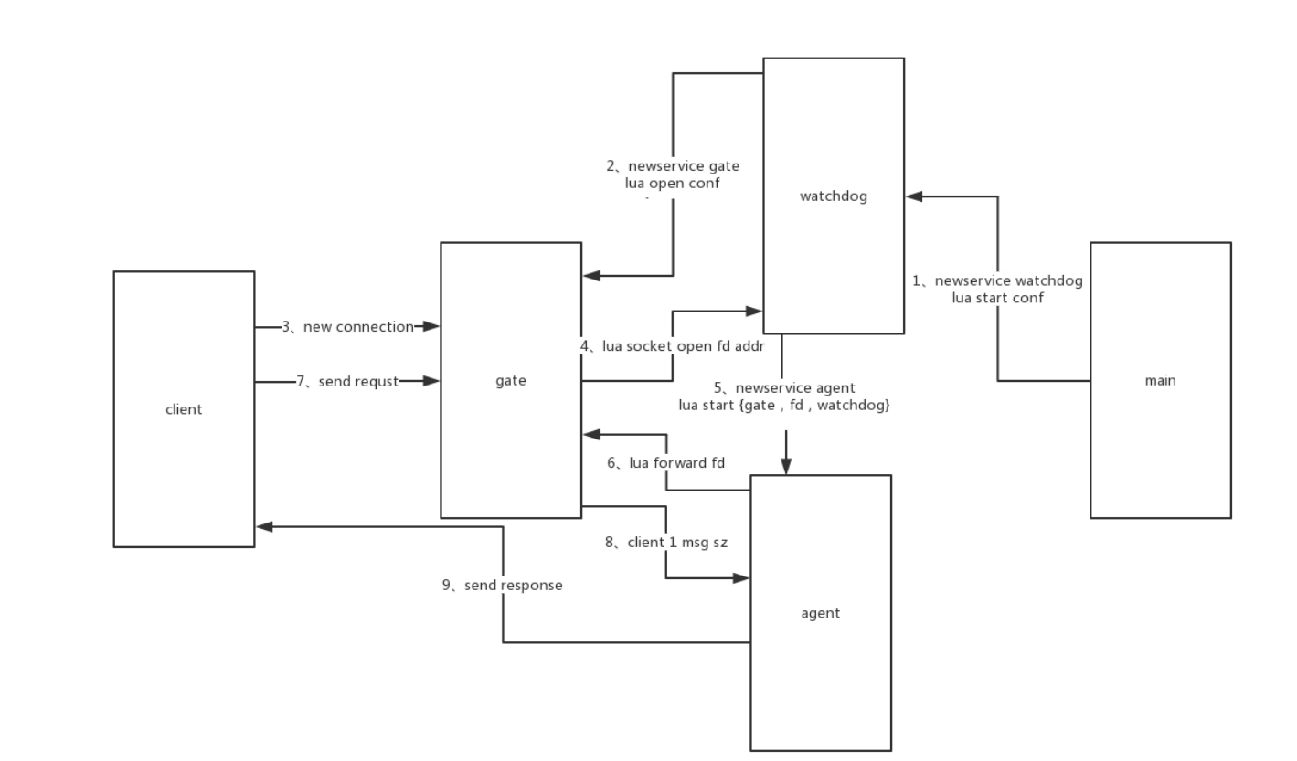 watchdog 使用了agent池后,发现回收之后再使用的agent不能垃圾回收内存 · Issue #1059 · cloudwu/skynet · GitHub