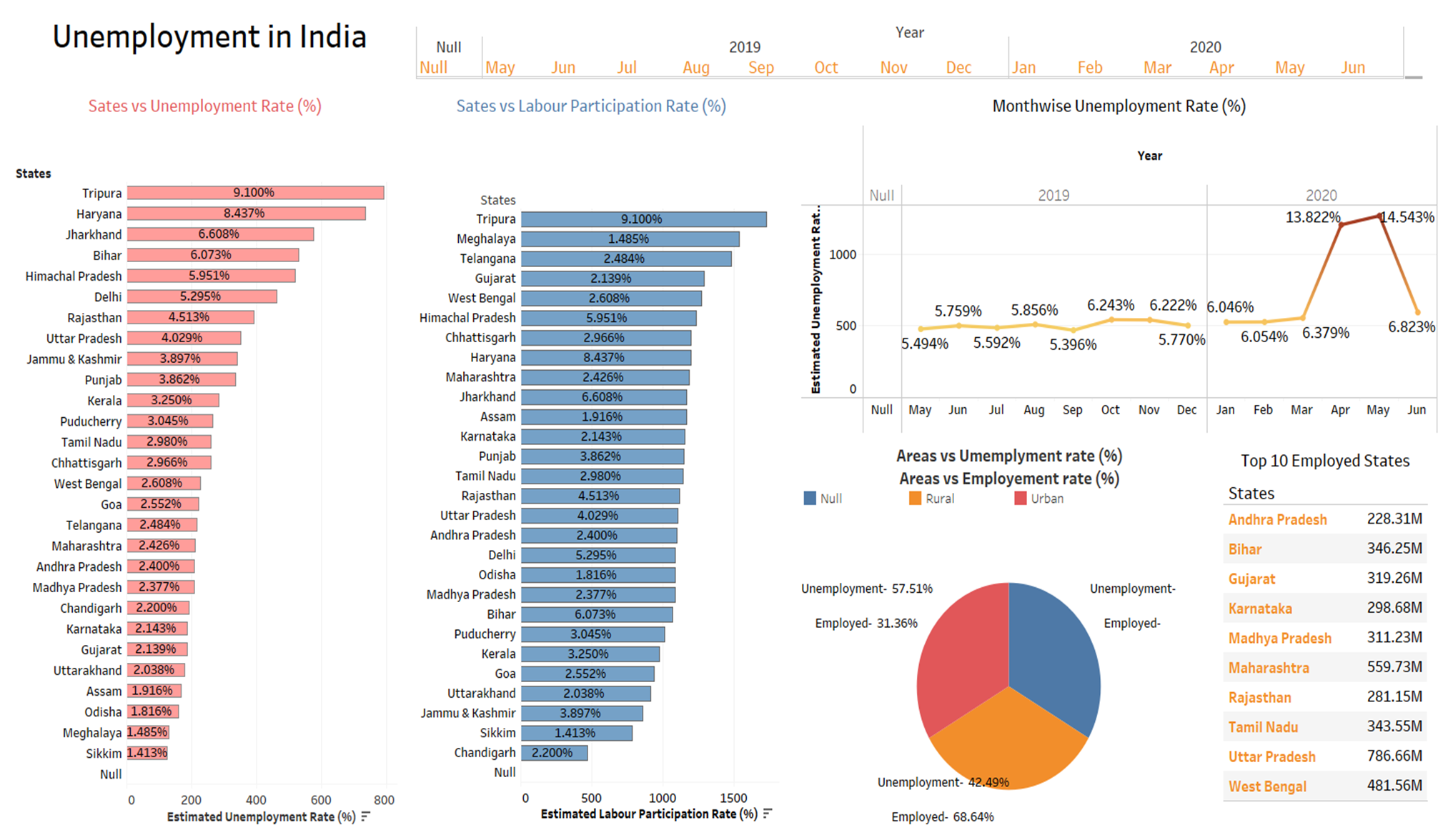 GitHub - roshansaini27/Unemployment-in-India: This dataset contains the unemployment rate of all ...