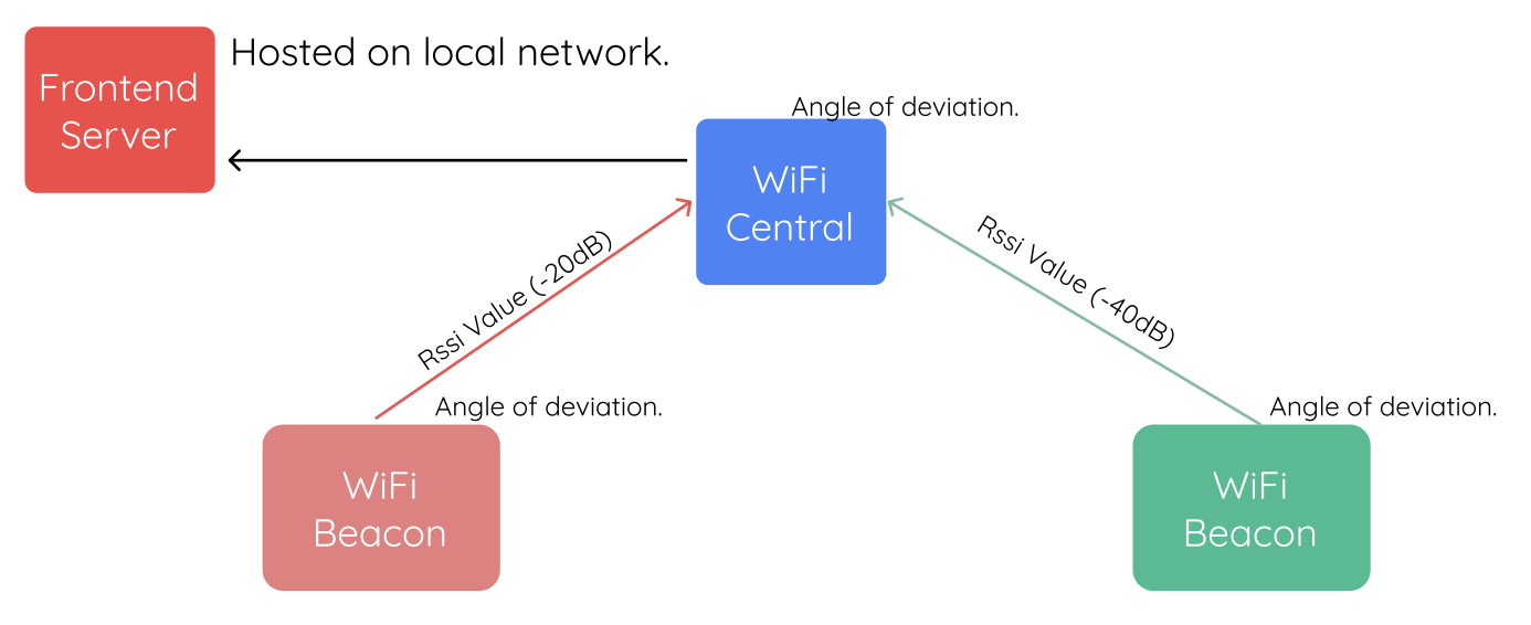 GitHub - archetype2142/asset_tracking: hackathon project