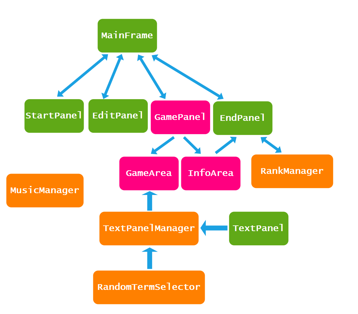 GitHub - Minjae-An/TypingGame