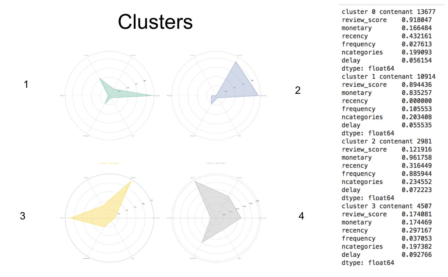 GitHub - Chmnx/P5-Customer-segmentation: Customer segmentation