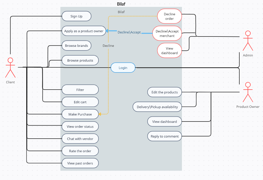 GitHub - Omar-Ali99/Bilaf: A platform for family brands to share and sell their products.