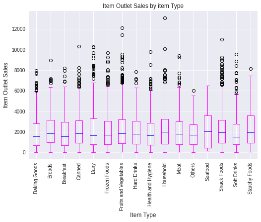 GitHub - clarawajdenbaum/sales-predictions: Predicting the sales of various objects