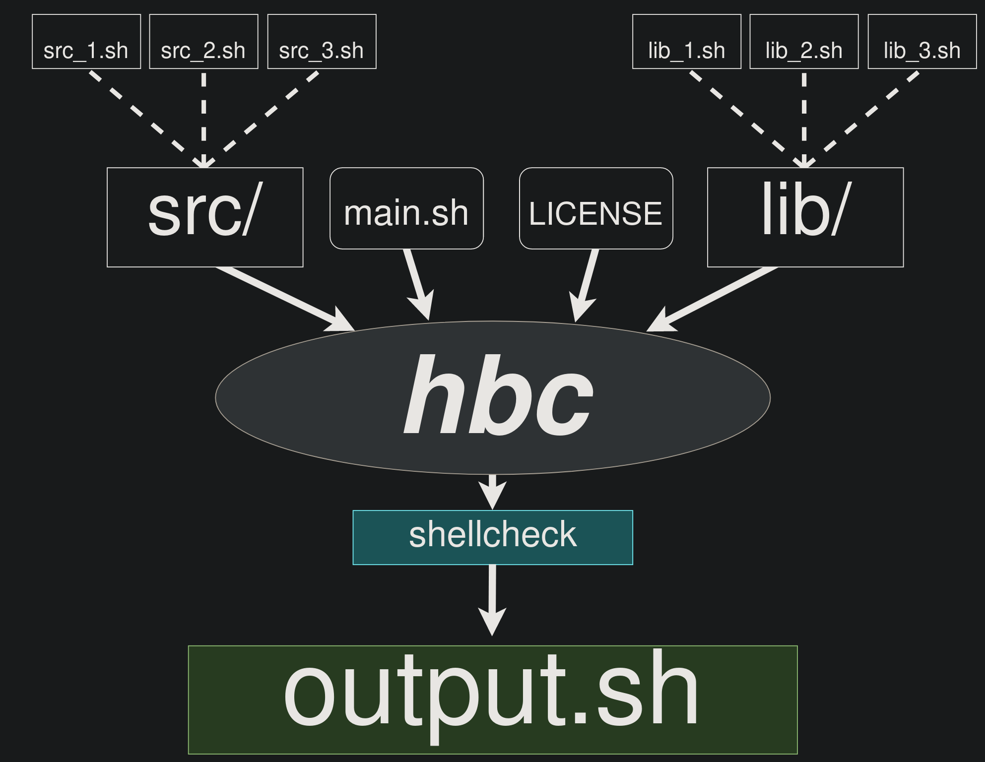 GitHub - hinto-janai/hbc: hinto's bash compiler