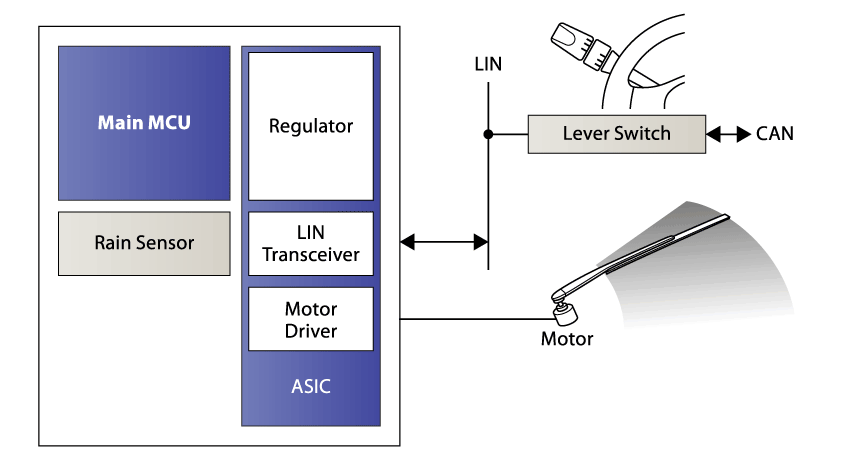 GitHub - JinkalaAnitha/M3_Wiper_Control_System_Util