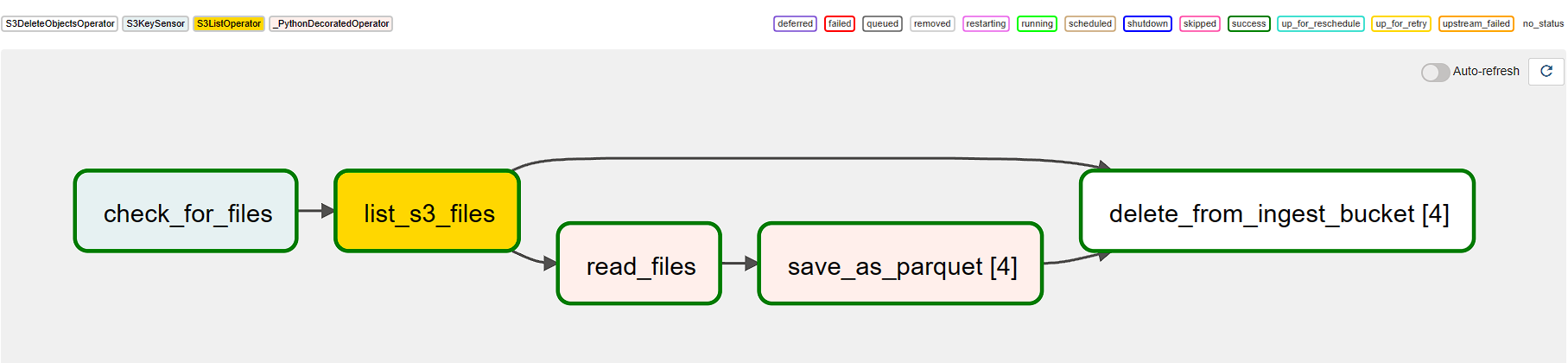 GitHub - albuquerquejp/airflow-aws