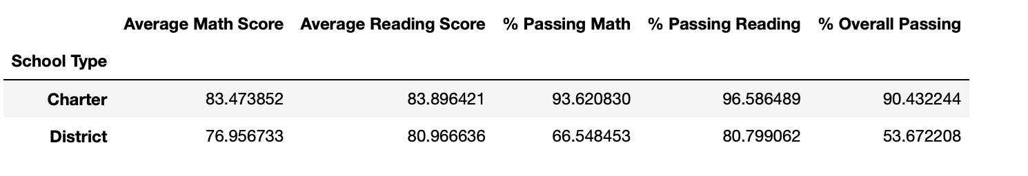 GitHub - SReid704/School_District_Analysis: PyCitySchools Analysis
