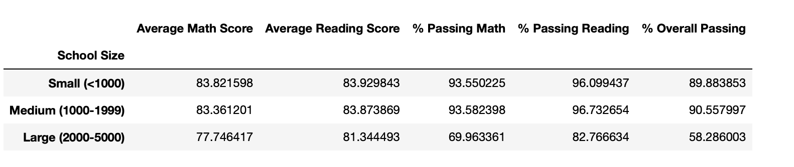 GitHub - SReid704/School_District_Analysis: PyCitySchools Analysis