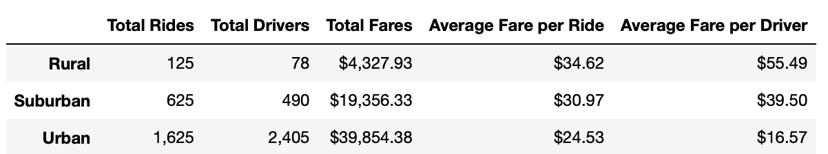 GitHub - SReid704/PyBer_Analysis: Exploratory Analysis for Rideshare Company, PyBer