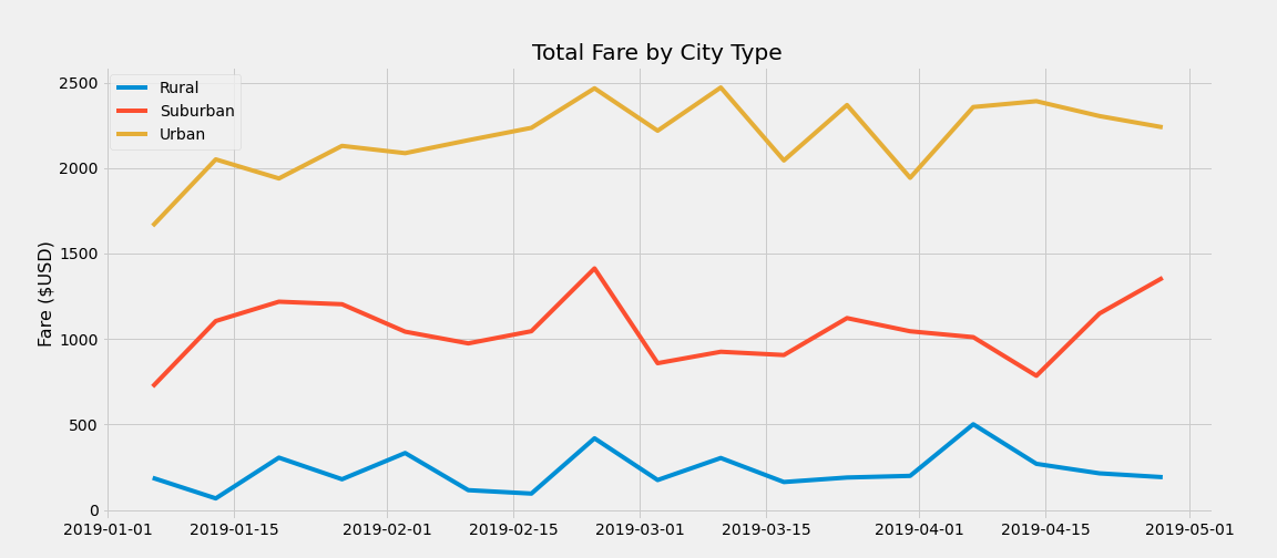 GitHub - SReid704/PyBer_Analysis: Exploratory Analysis for Rideshare Company, PyBer