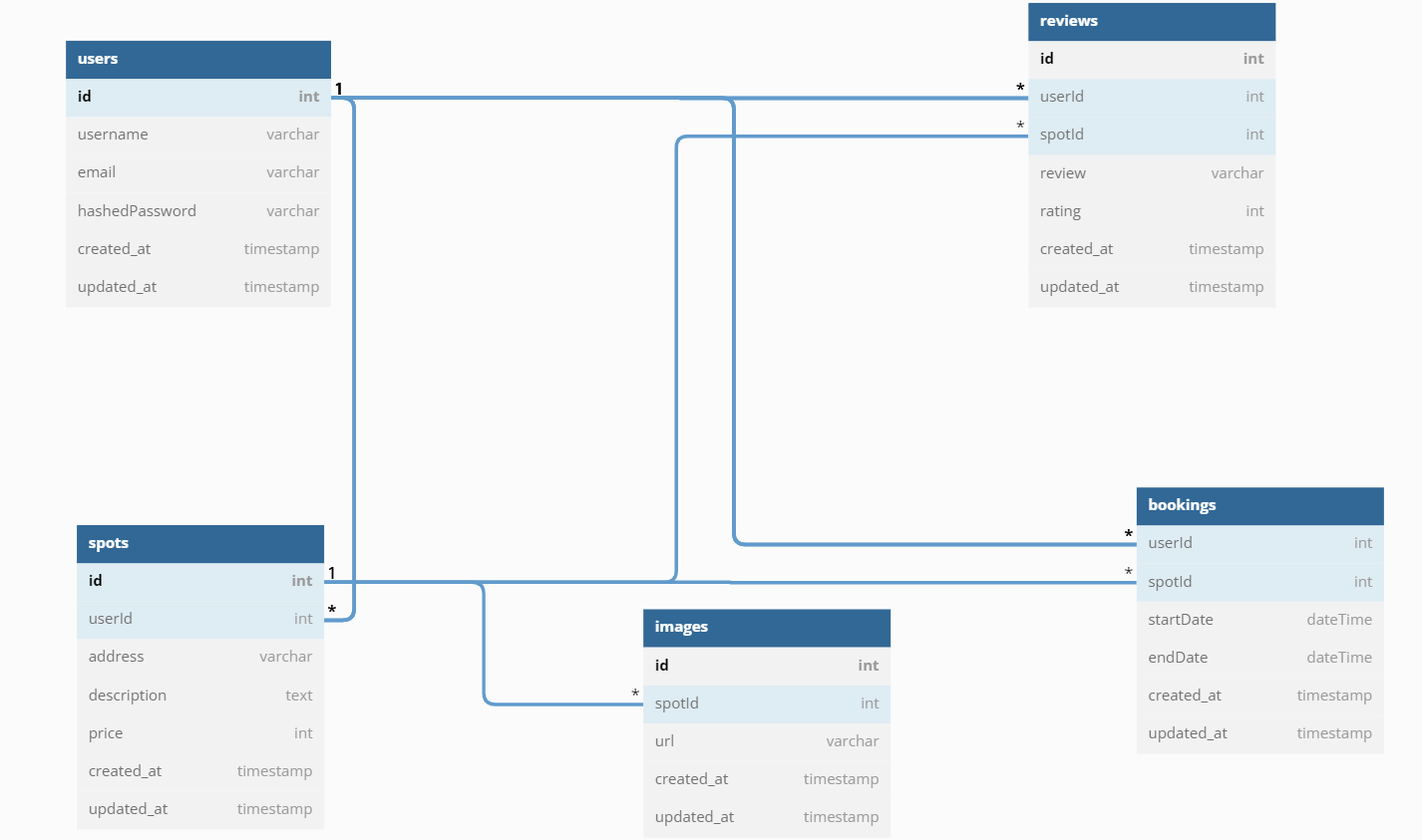 Database Schema - ayang740/nycbnb GitHub Wiki