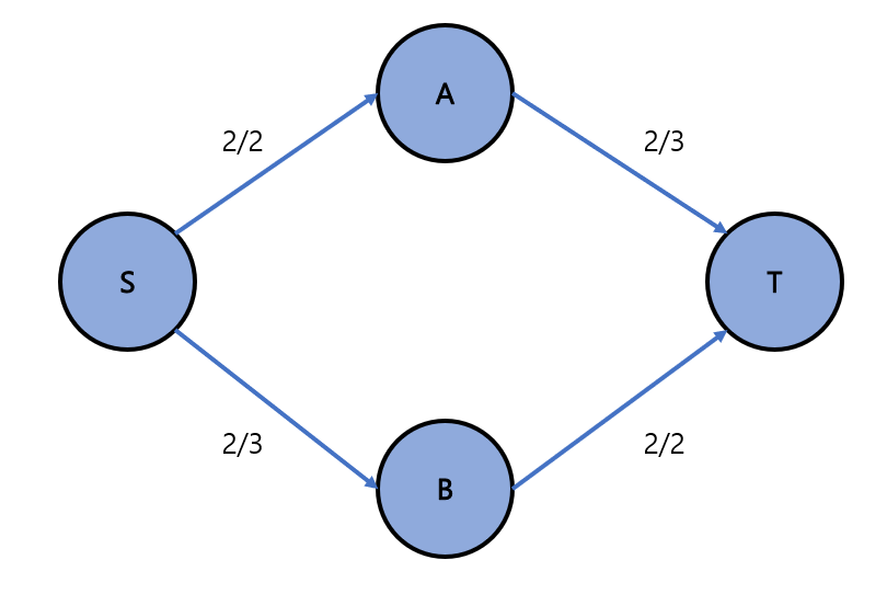 GitHub - Threkey/Ford-Fulkerson