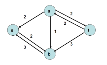 GitHub - juin925/Ford-Fulkerson