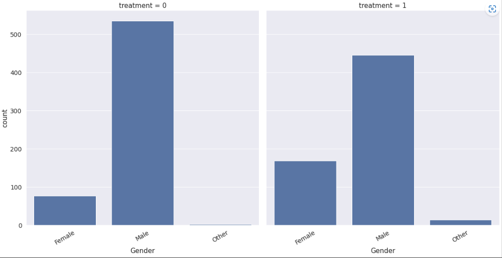 Mental-Health/EDA and Machine Learning.md at main · anhtuan0811/Mental-Health · GitHub