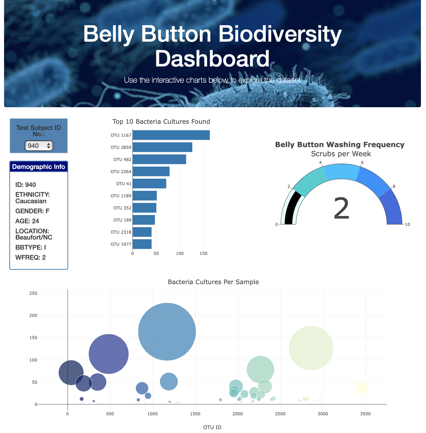 GitHub - drosenquist/Plotly_Biodiversity