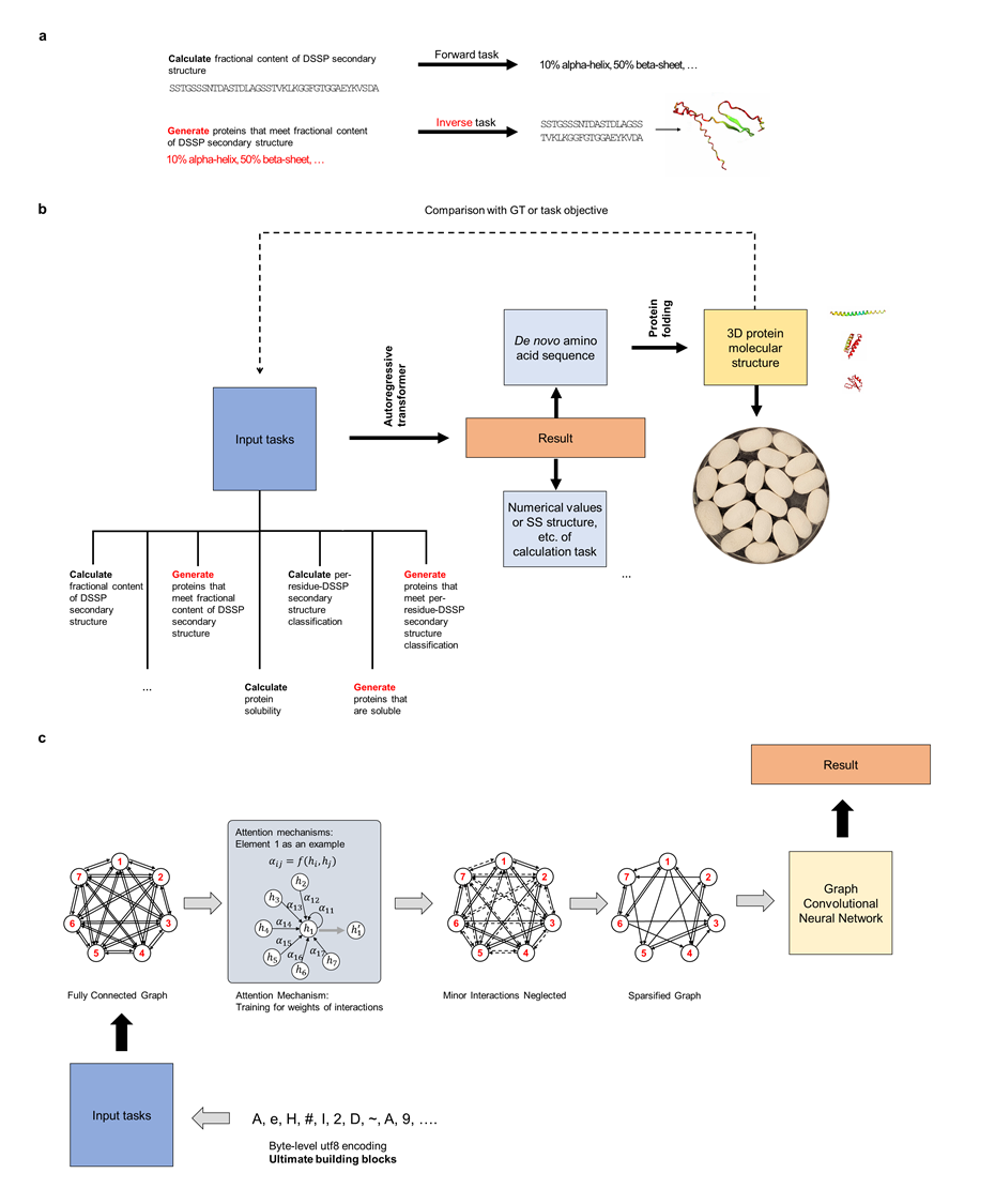 GitHub - lamm-mit/MateriomicTransformer: Generative Pretrained Autoregressive Transformer Graph ...