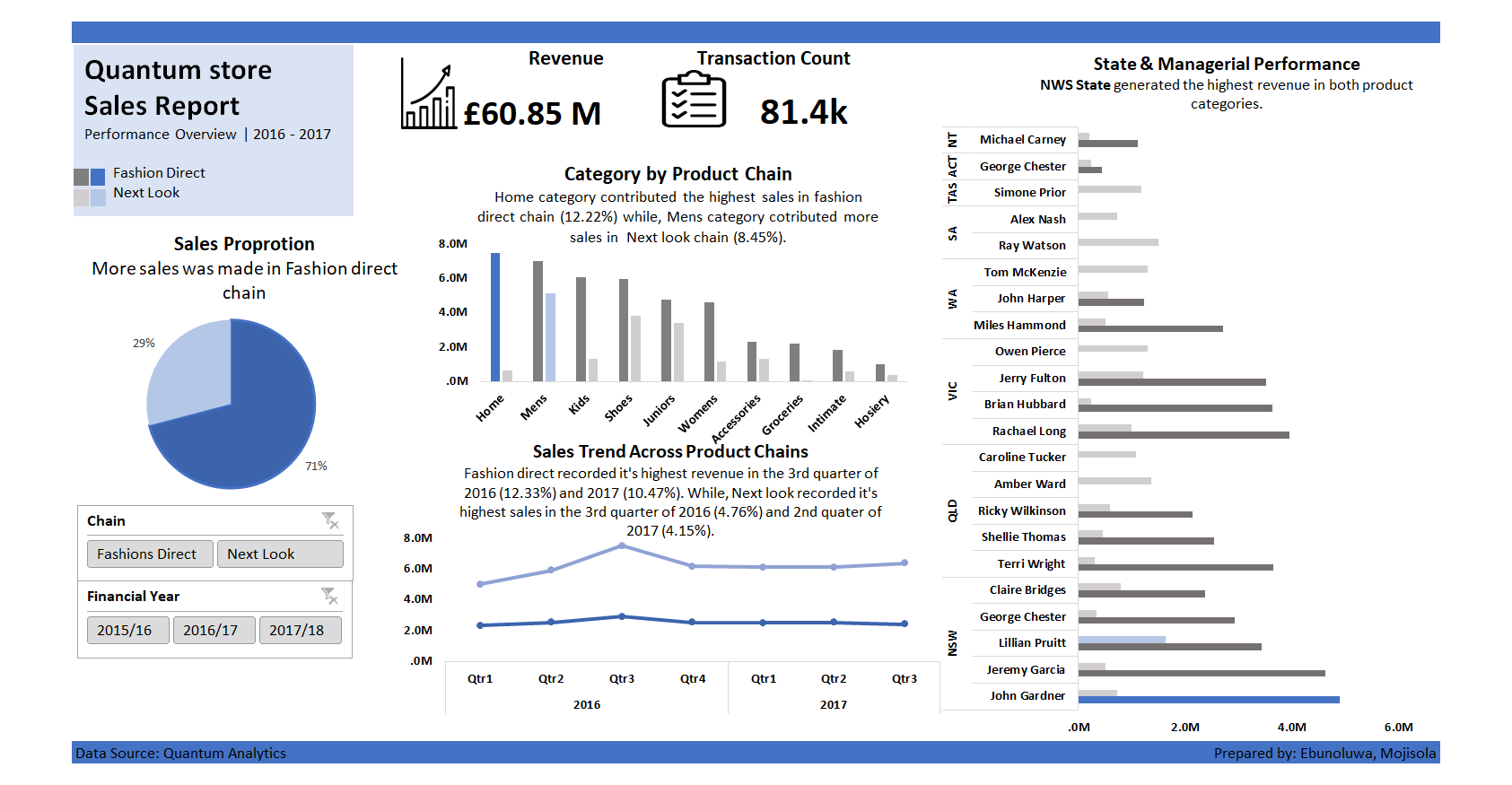 GitHub - Iremidee/Quantum-Analytics-Store-Data-Challenge