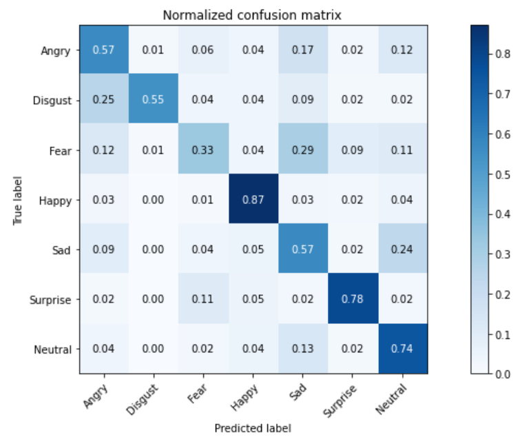 Github Soo0oy Face Emotion Recognition