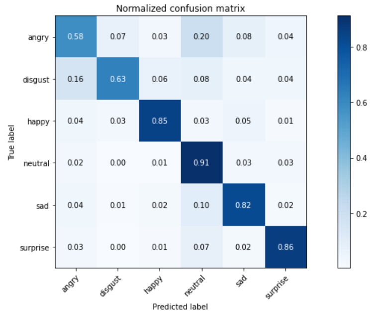 GitHub - soo0oy/Face-Emotion-Recognition